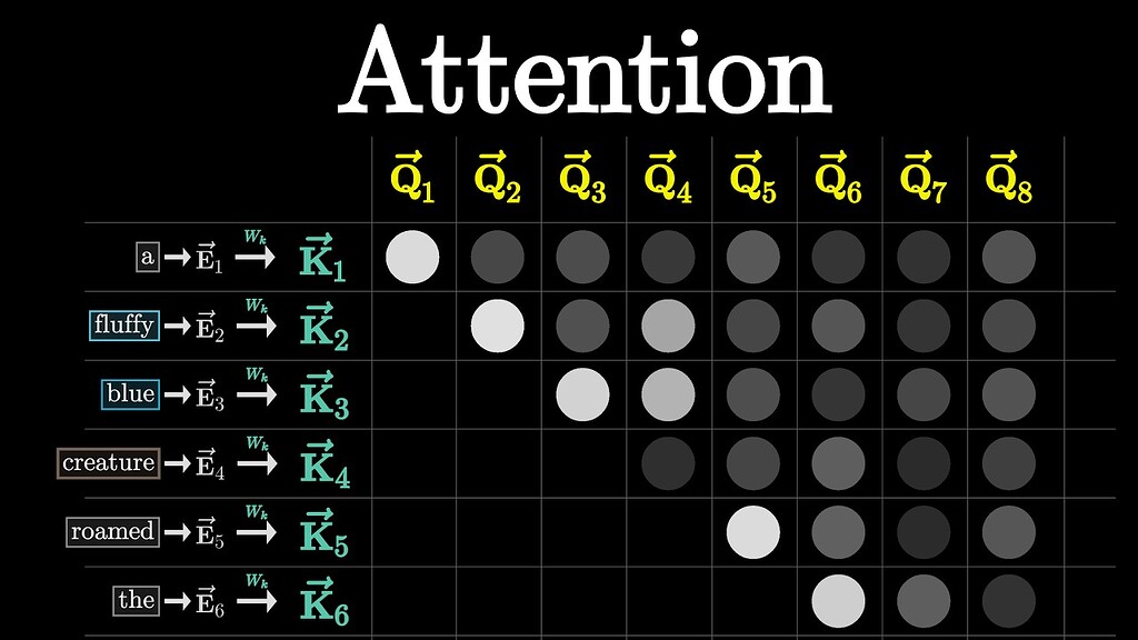Visualizing Attention, a Transformer's Heart | Chapter 6, Deep Learning ...