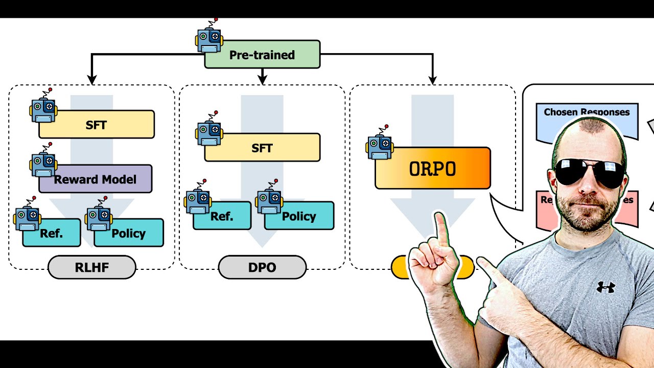 ORPO: Monolithic Preference Optimization without Reference Model (Paper Explained) - yannic ...